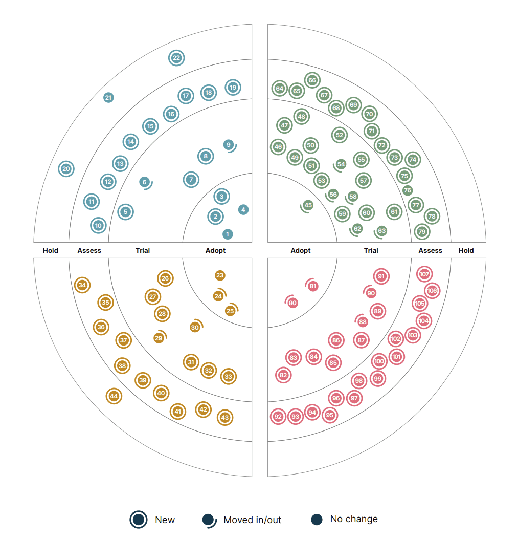 Thoughtworks Technology Radar Analysis: Key Insights from Volume 29 ...